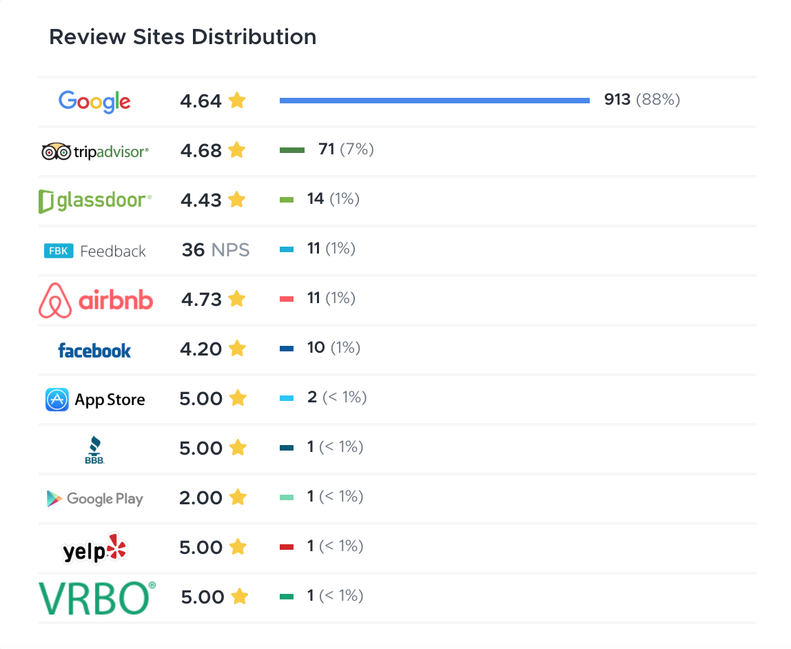 Reputation Management Dashboard Overview