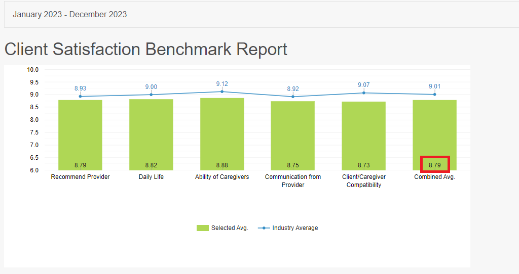 Monitor your Best of Home Care Award qualification status