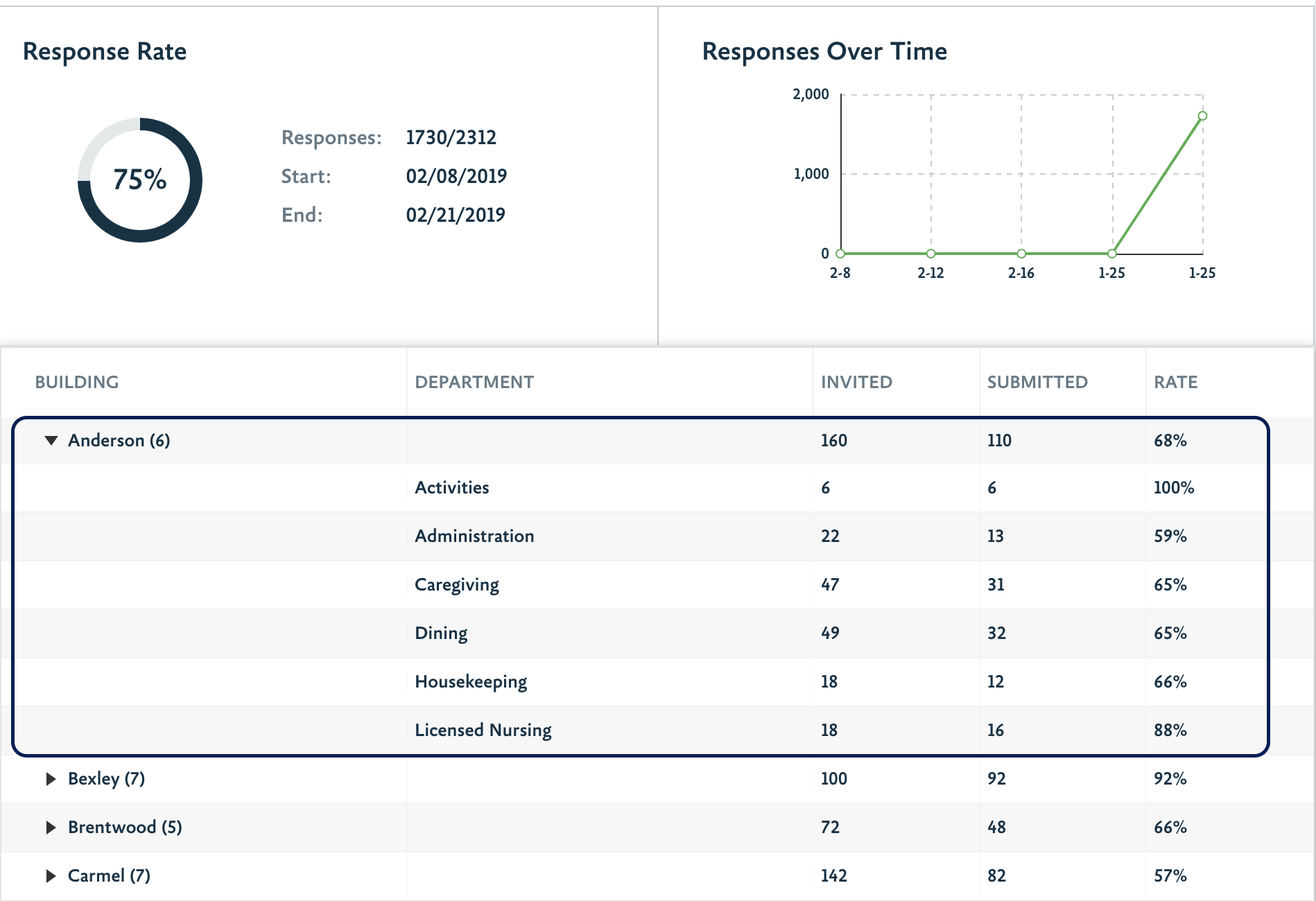 Monitor participation rates